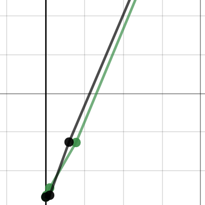 Americano y Fancy | Desmos