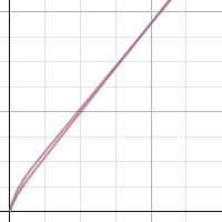 smart car Piece-wise average NET COSTS| Desmos