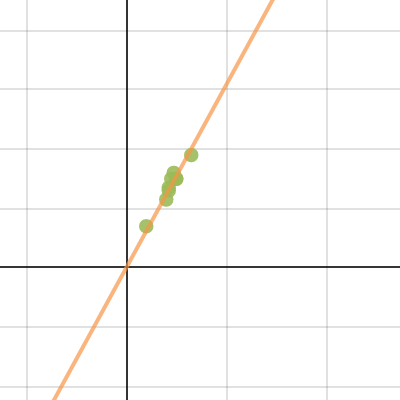 Line of Best Fit Pi Graph | Desmos
