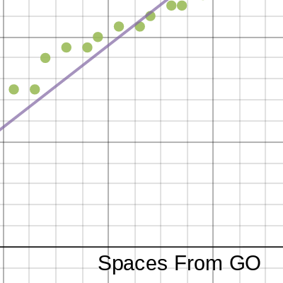 Monopoly Scatter Plot | Desmos