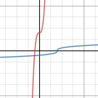 Functions for dummies inverses | Desmos
