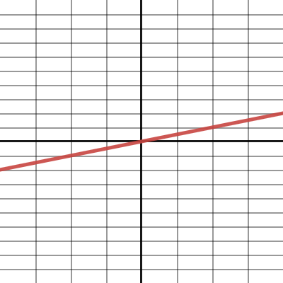 Polynomial End Behavior | Desmos