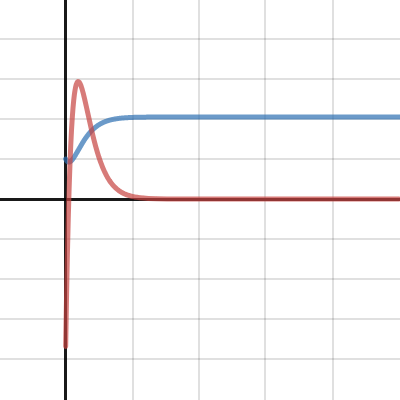 critically damped mass-spring-damper system | Desmos