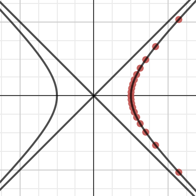 Lorentz group orbit of (0,1)| Desmos