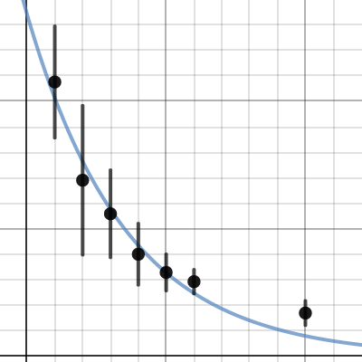 Error bars | Desmos