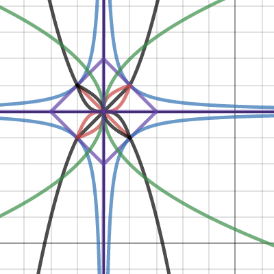 Parent functions and Transformations- flowers | Desmos