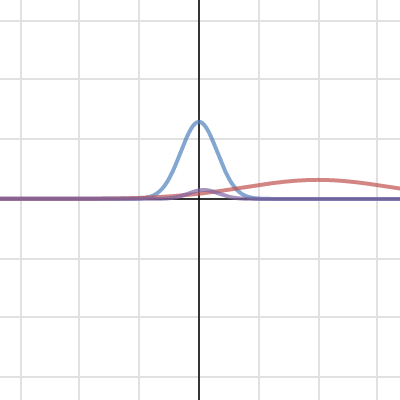 Intersection Of Two Gaussian Distribution | Desmos