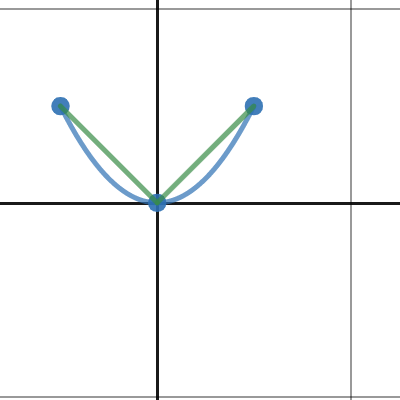 arc length visual | Desmos