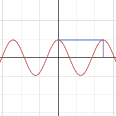 Trigonometry: Period and Amplitude | Desmos
