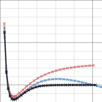 Hydrogen molecule dissociation process | Desmos