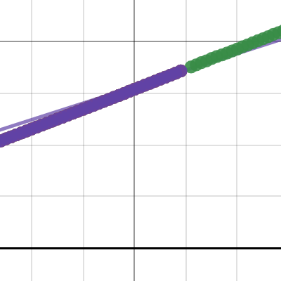 Buggy graph 2 Group 2 Ian Shimizu | Desmos
