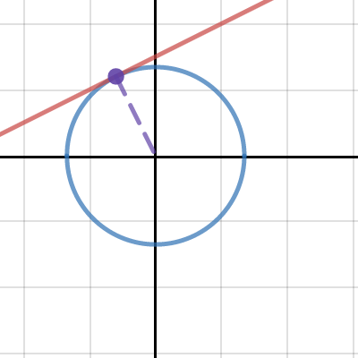 Tangent line to circle at (-3,6) | Desmos