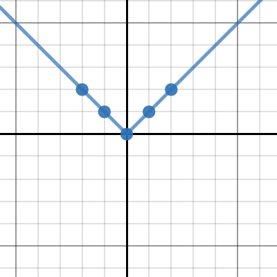 Absolute Value Parent Function and Transformations | Desmos