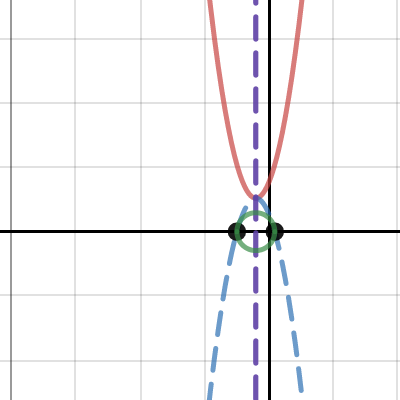 Finding the simple and complex roots of a parabola | Desmos