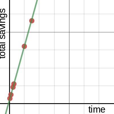 Savings for a bike | Desmos