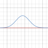 Normal Distribution Curve with mean of 6 and sd of 2 | Desmos
