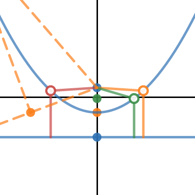 Flytbar parabel med fokus | Desmos