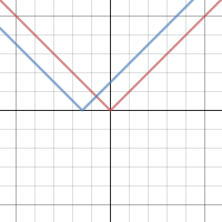 Transformations Shift Left/Right | Desmos