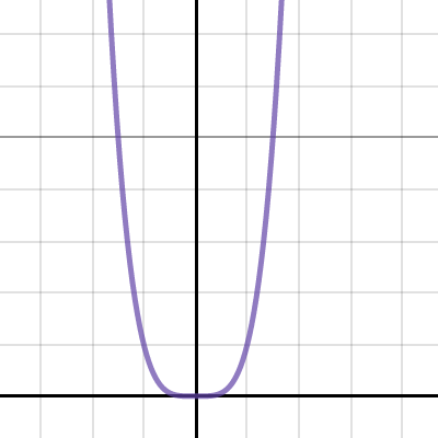 Even Power Functions | Desmos