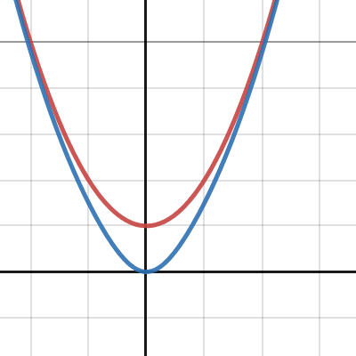 sumx^2/(1+x^2)^n | Desmos