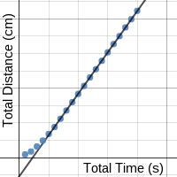 Total Time vs Total Distance | Desmos