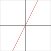 y=2x| Desmos