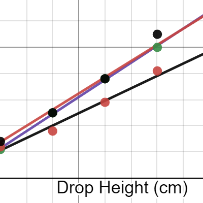 Bounce Height vs Drop Height for Efficiency of Various Balls | Desmos