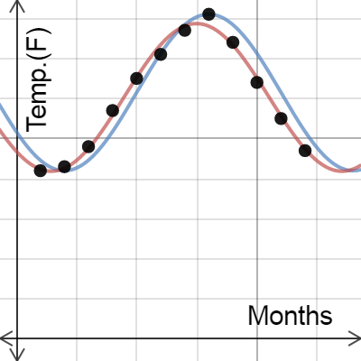 Modeling the Data Graph | Desmos
