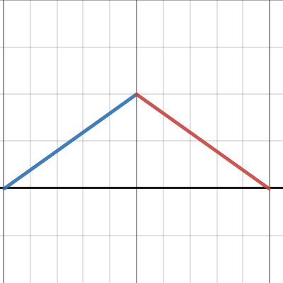 Terragenesis Water Graph | Desmos