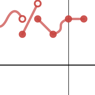 Differentiability 2 | Desmos