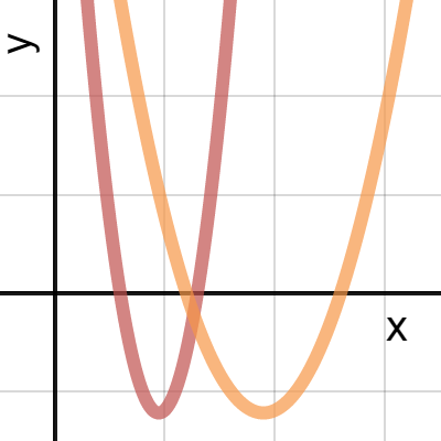 Transformations: Translating a Function | Desmos