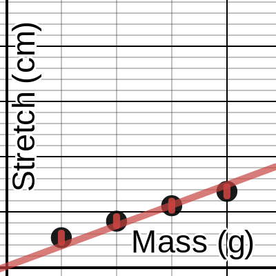 Spring Lab Graphical Analysis | Desmos