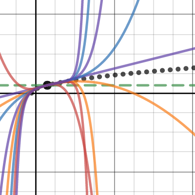 Taylor Polynomial Openlab Project | Desmos