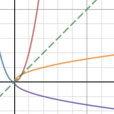 Inverse Functions | Desmos