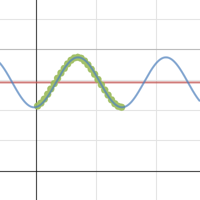 Trigonometry: amplitude and period | Desmos