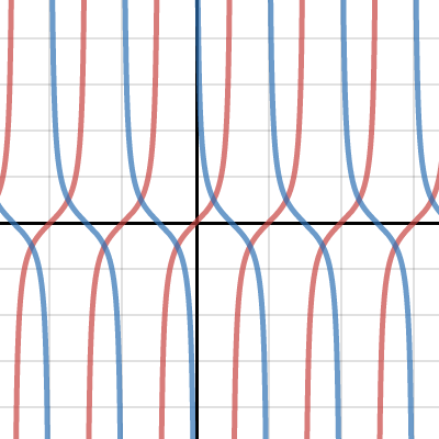 Graphs of Tangent and Cotangent | Desmos