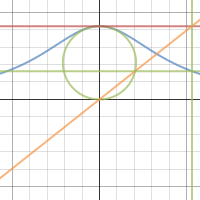 Witch of Agnesi | Desmos
