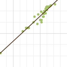 Linear Regression Project - Avani Mathur | Desmos