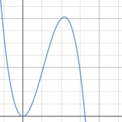 Theory of Equations Graph | Desmos