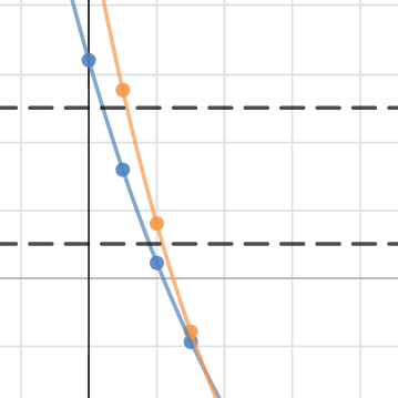 Dunkin Donuts Cup Choice | Desmos