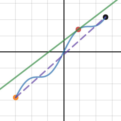 MVT | Desmos