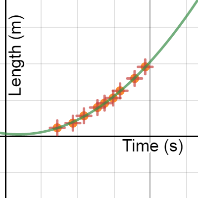 Lab 1 Pendulum Graph 1617| Desmos