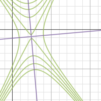Stationary Point and Principle Directions of a family of conics | Desmos