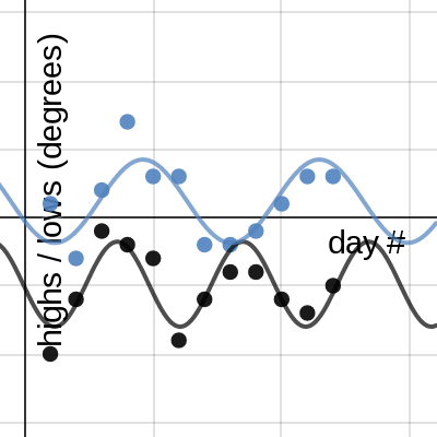 trigonometry - weather project | Desmos