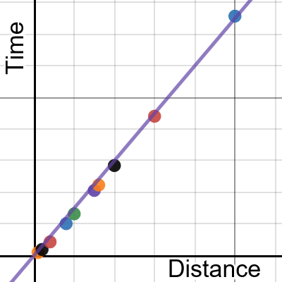 Time vs. Distance graph | Desmos