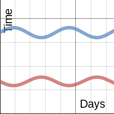 Sunrise, Sunset, & Length of the Day | Desmos