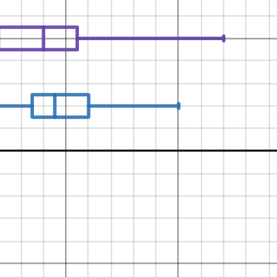 Create and Compare BOXPLOTS | Desmos