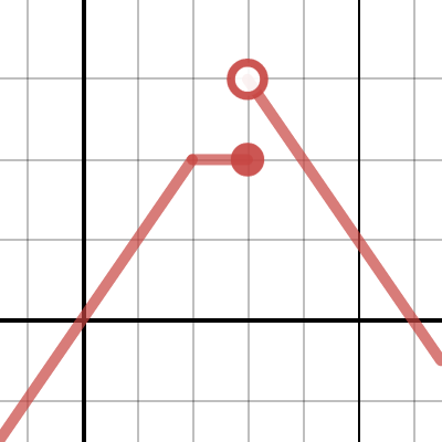 Piecewise (continuous and jump) | Desmos
