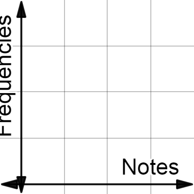 Musical Note Frequency Experiment | Desmos