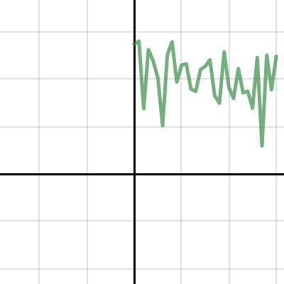 AFM Data Apples Prod. in NC | Desmos